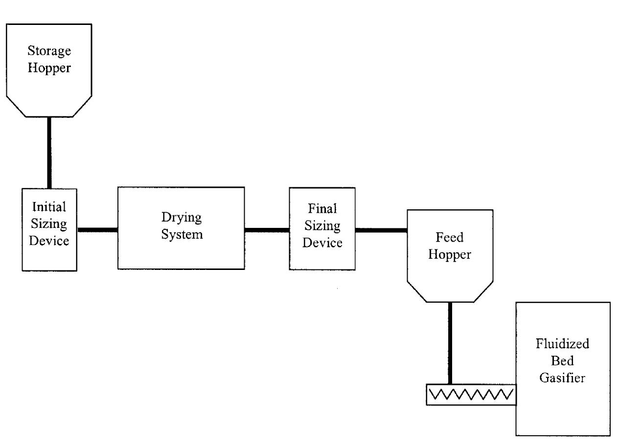 Illustrative feeding system incorporating drying and sizing