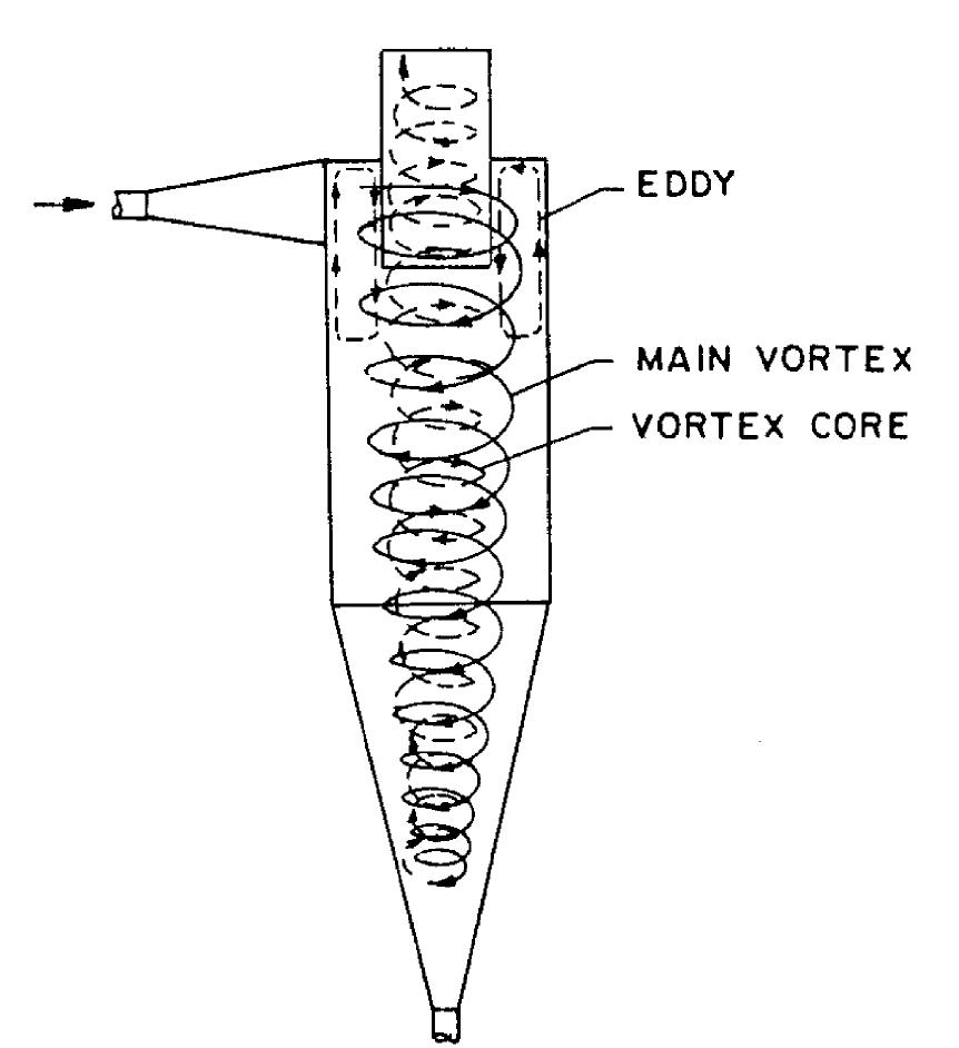 Cyclone particle collector. reproduced with permis- sion