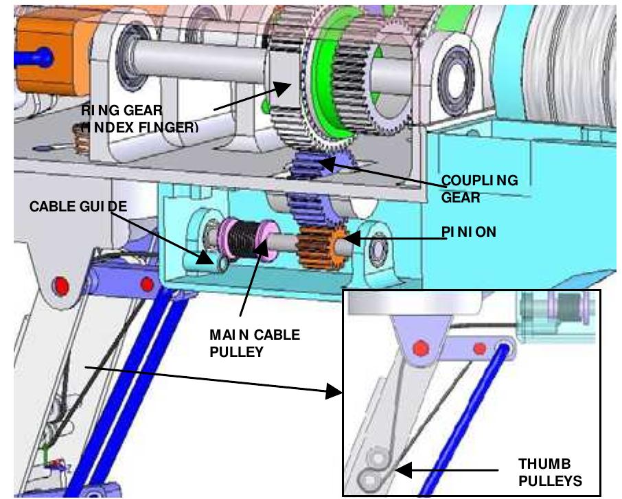 Pulley/cabling system setup for thumb actuation the