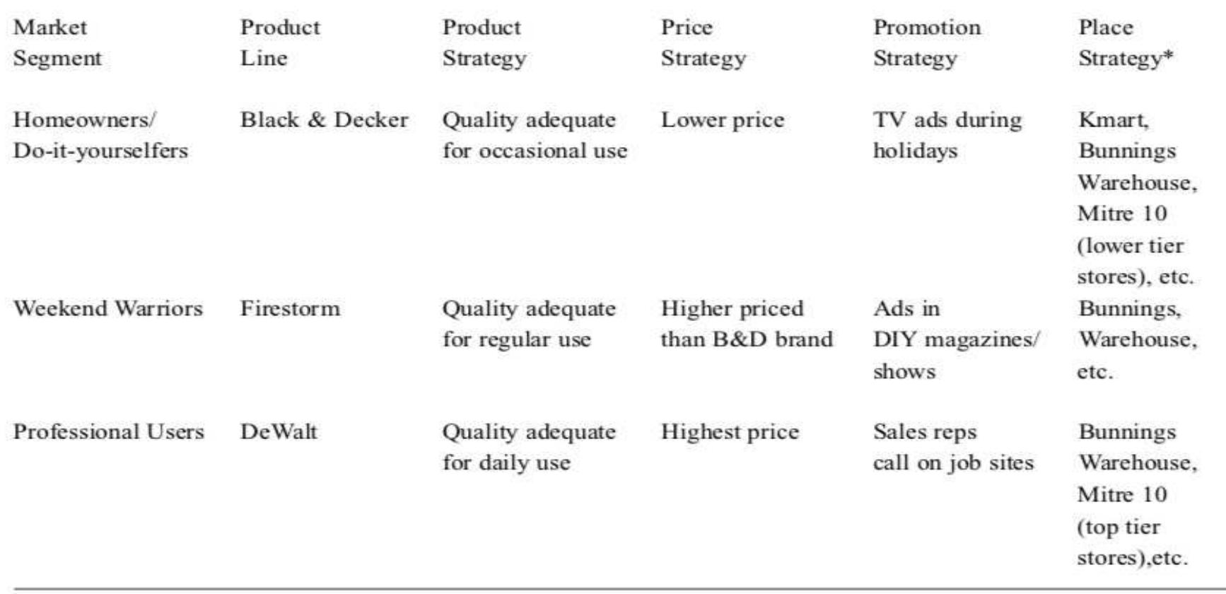 The market segmentation strategy of the black & decker