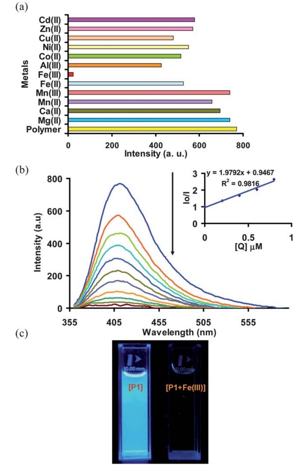 (a) bar diagram depicting the effect of various metals on