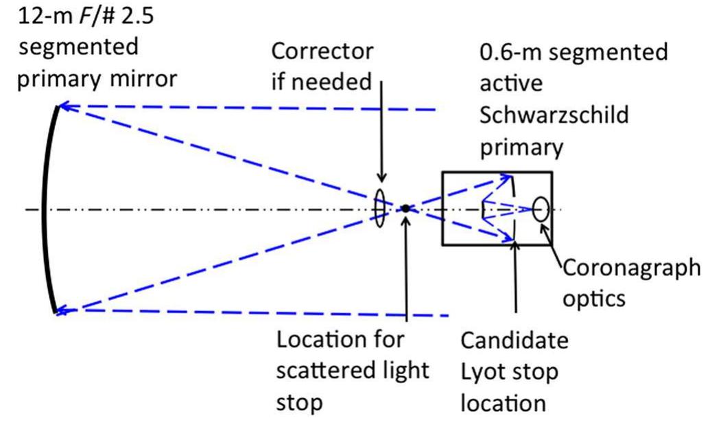 Prime-focus schematic concept for the est system. a pfia is