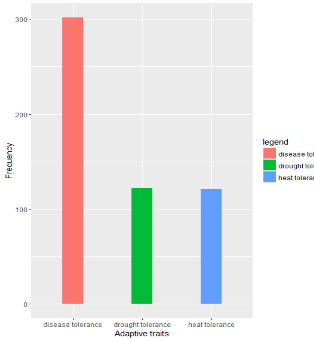 Bar graph showing frequency of adaptive traits of pigs in