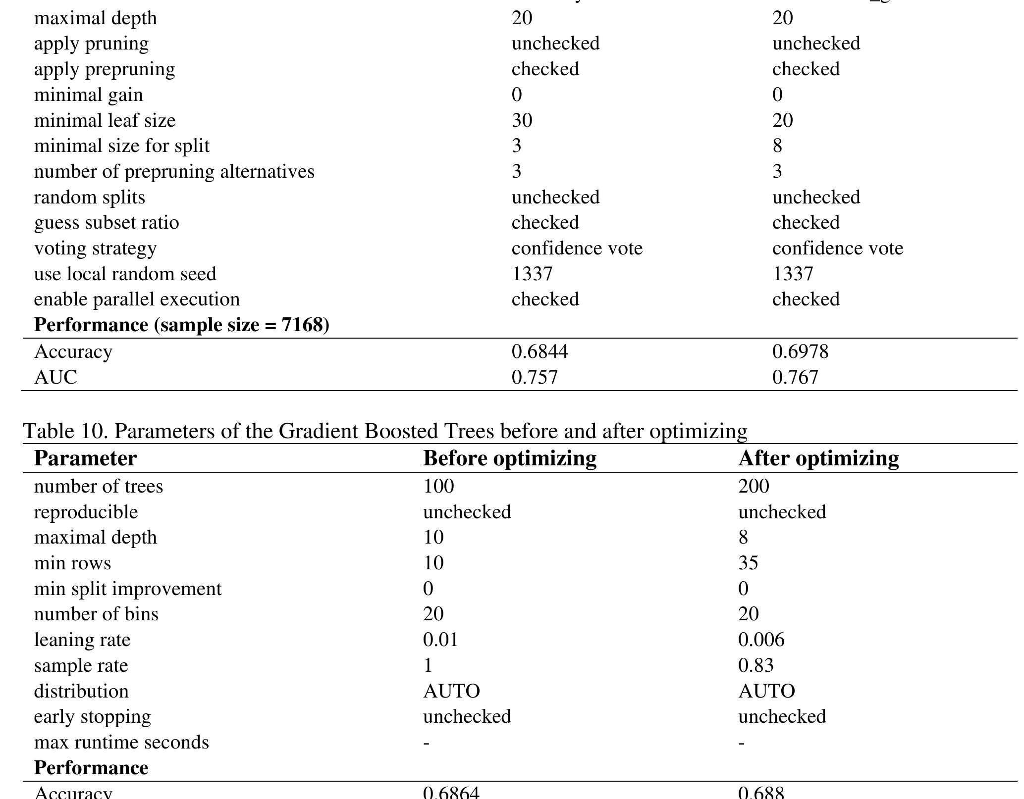 Parameters of the random forest before and after optimizing