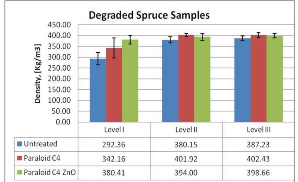 Figure 3 - Paraloid B72 Versus Paraloid B72 with Nano-ZnO