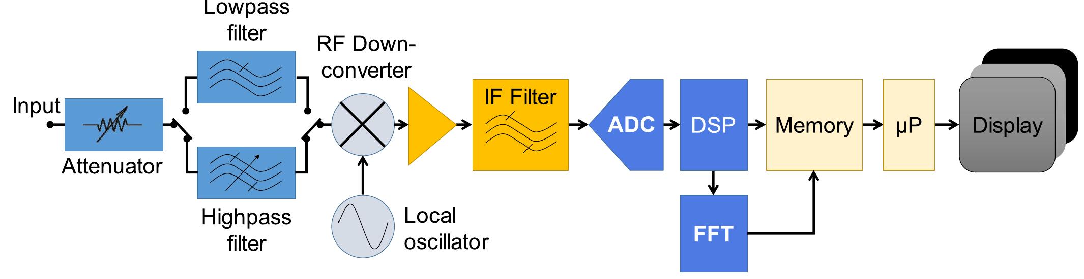 Block diagram of a real-time emi analyzer.