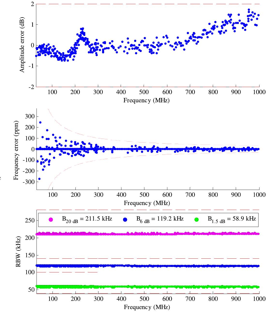 Bands c and d sine-wave level error, frequency error, and