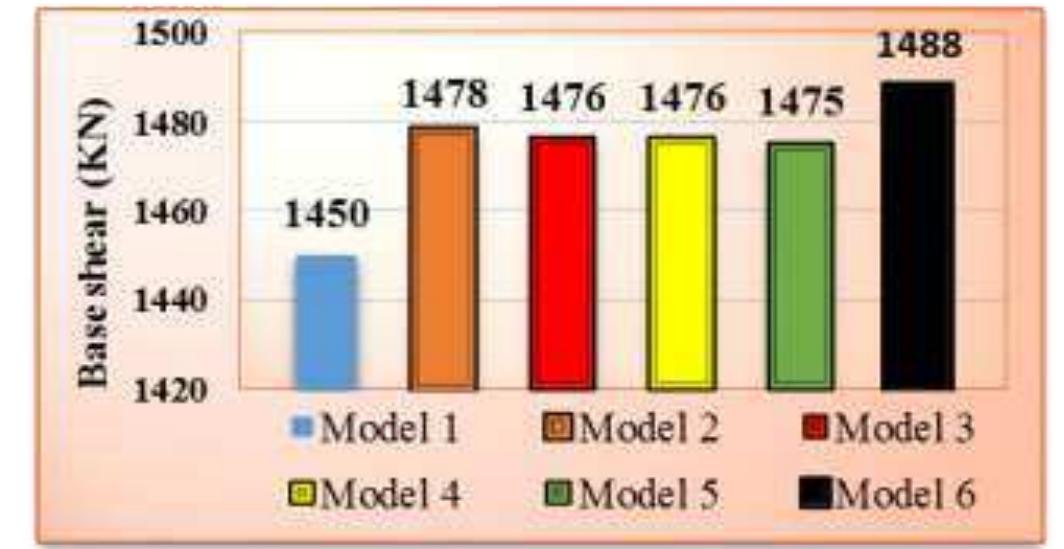 - 14: base shear base shear increases by adding the shear