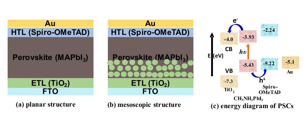 Schematic diagram of perovskite solar cells (a) planar