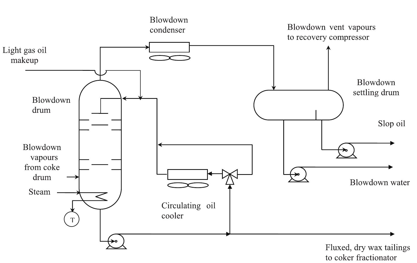Schematic representation of coker blowdown system (elliott,