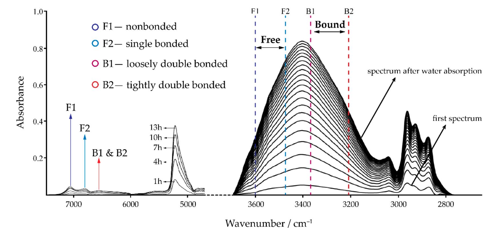 Water absorption peaks in near- and mid-range ir spectra;