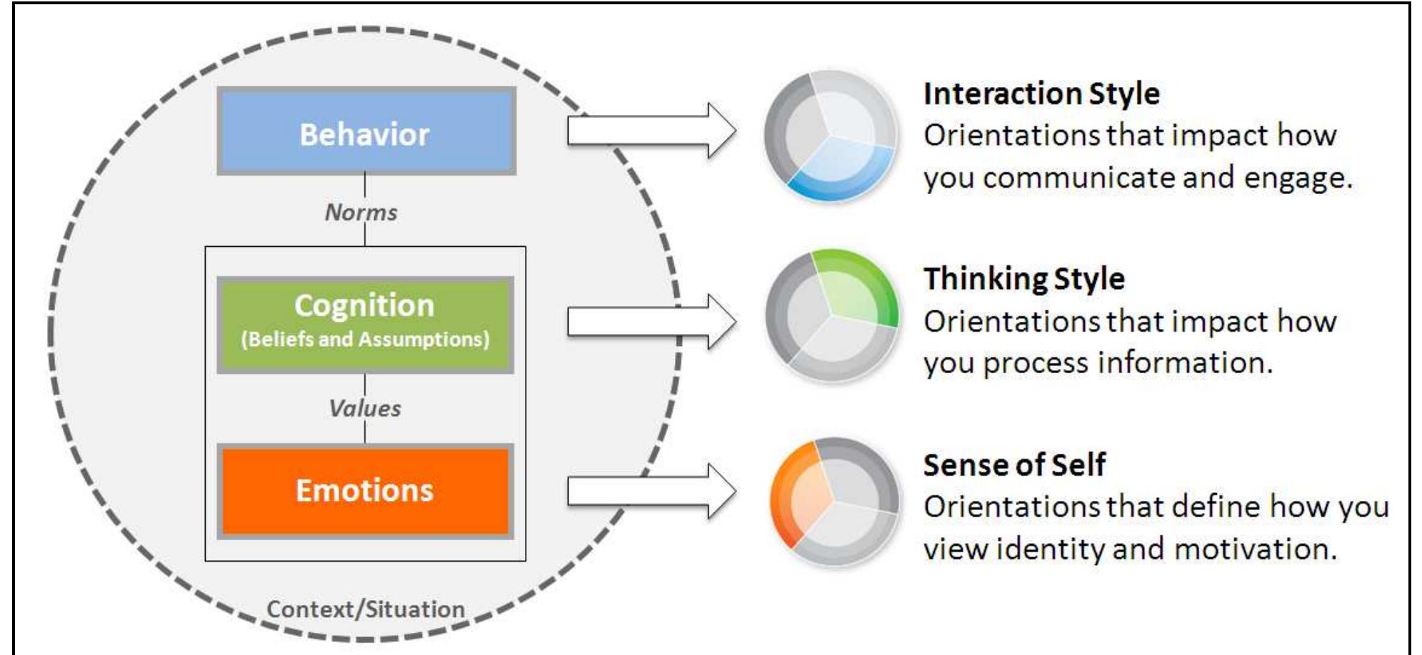 Alignment of the definition of culture and the structure of