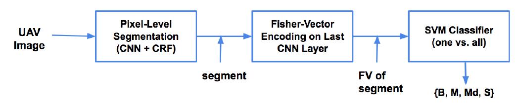Figure 3 - Nazr-CNN: Fine-Grained Classification of UAV