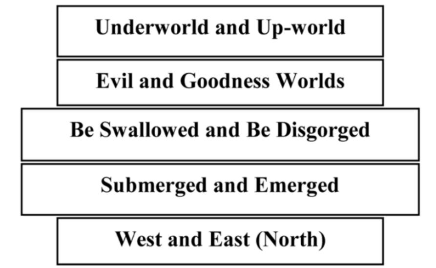 Figure 6 - A Structural Analysis of Iconographic Symbols and