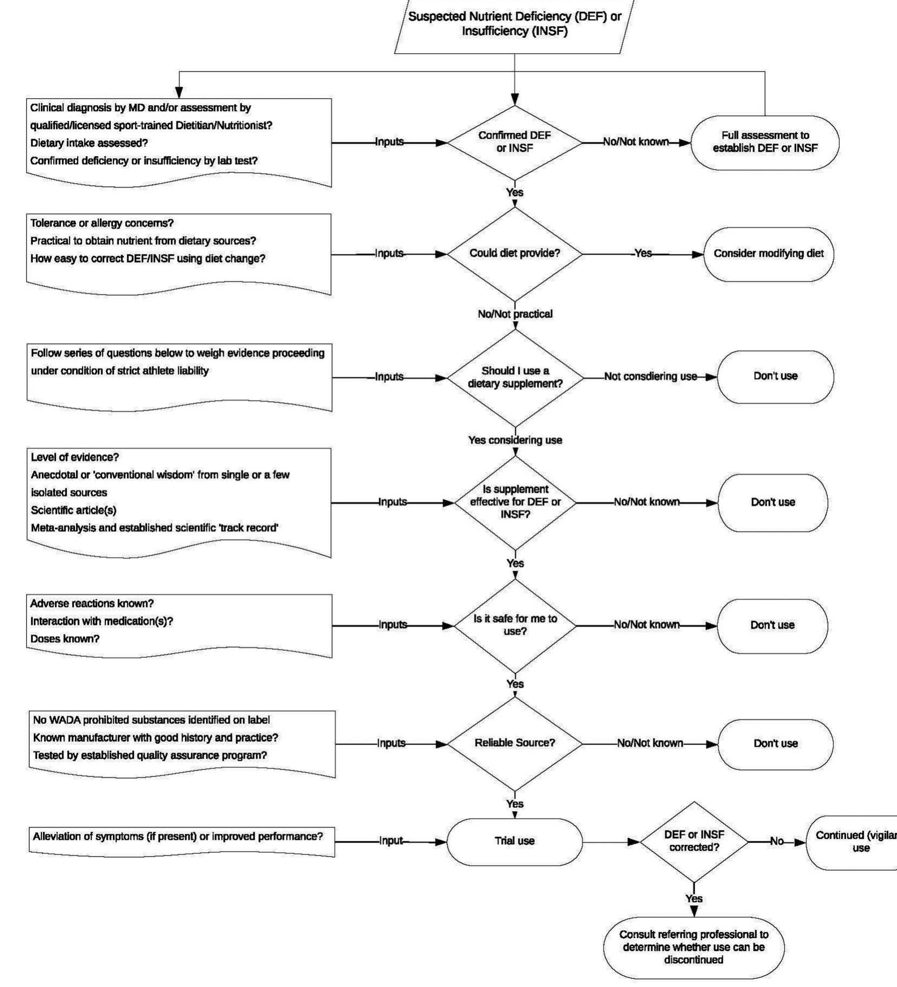 Flow chart to guide informed decision making and reducing