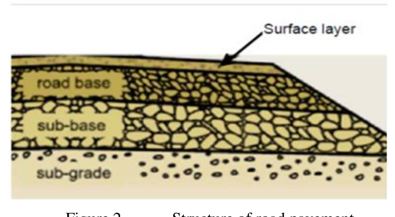 The fig. 2 shows the different structures of the layers that