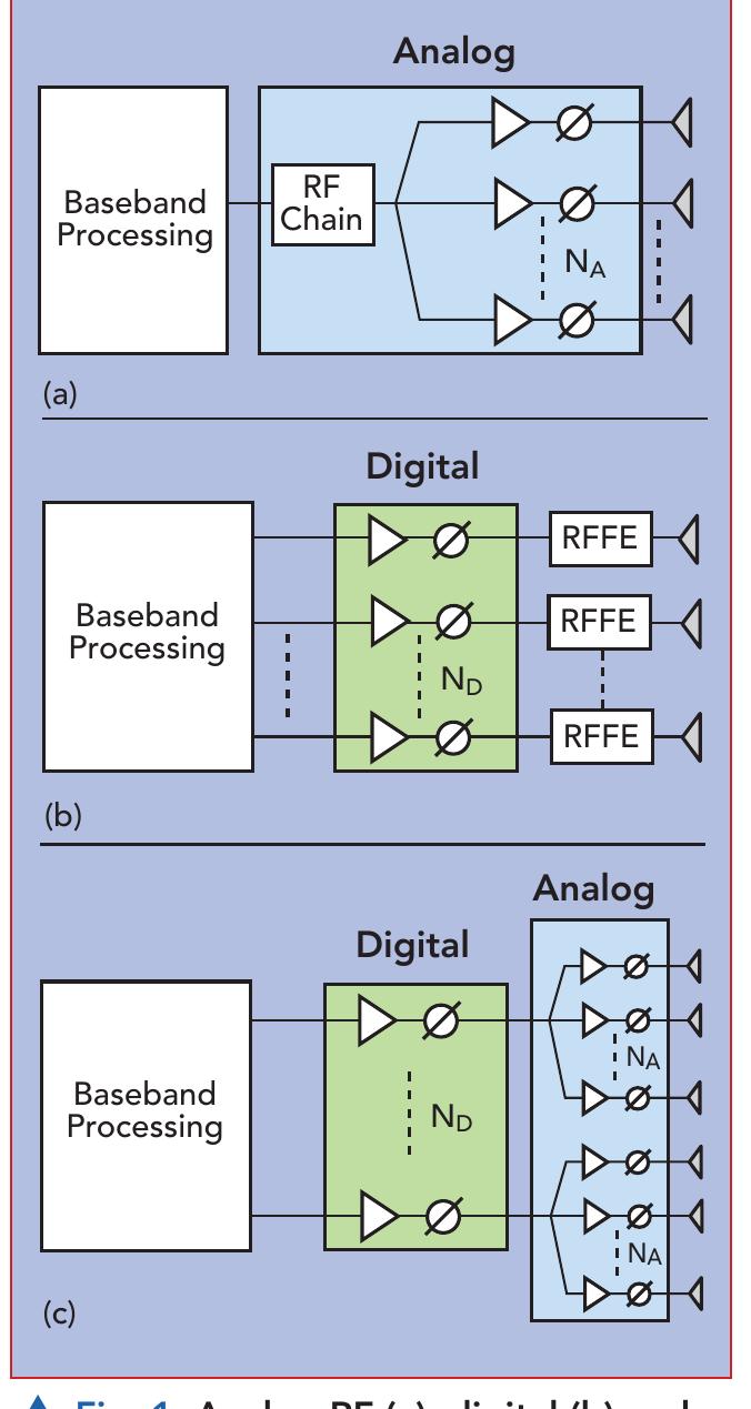 Figure 2 - Multi-Beam Phased Array with Full Digital Figure 2 - Multi-Beam Phased Array with Full Digital