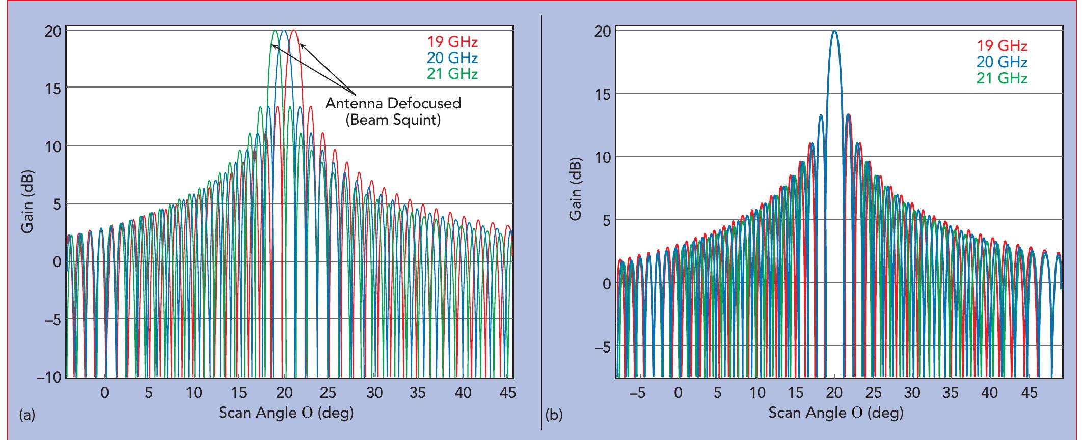 A fig. 3 phased array radiation patterns showing beam squint