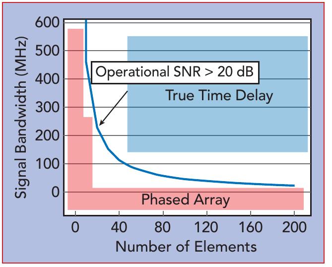 Figure 8 - Multi-Beam Phased Array with Full Digital