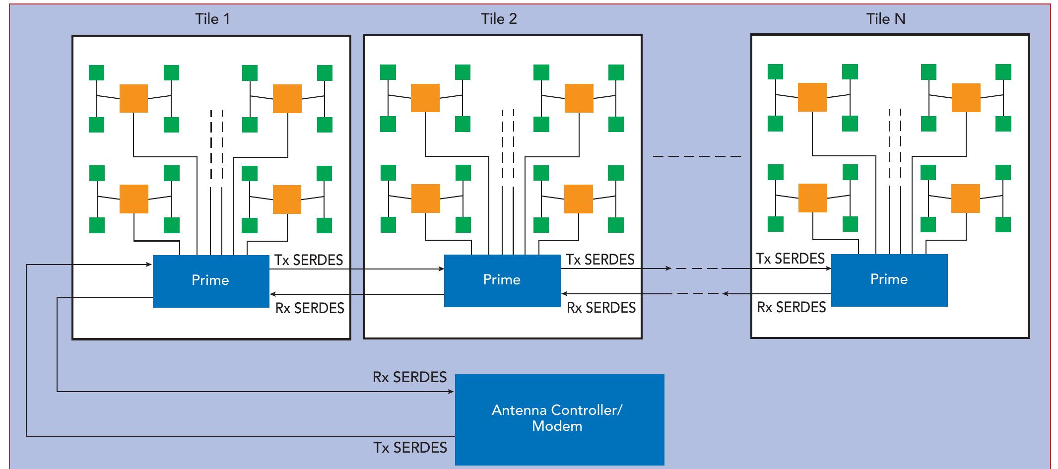(PDF) Multi-Beam Phased Array with Full Digital Beamforming for SATCOM ...