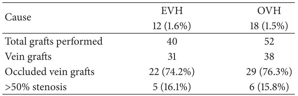 Evh: endoscopic vein harvesting; ovh: open vein harvesting.
