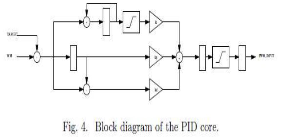 Pwm modulator the pid controller follows the classical