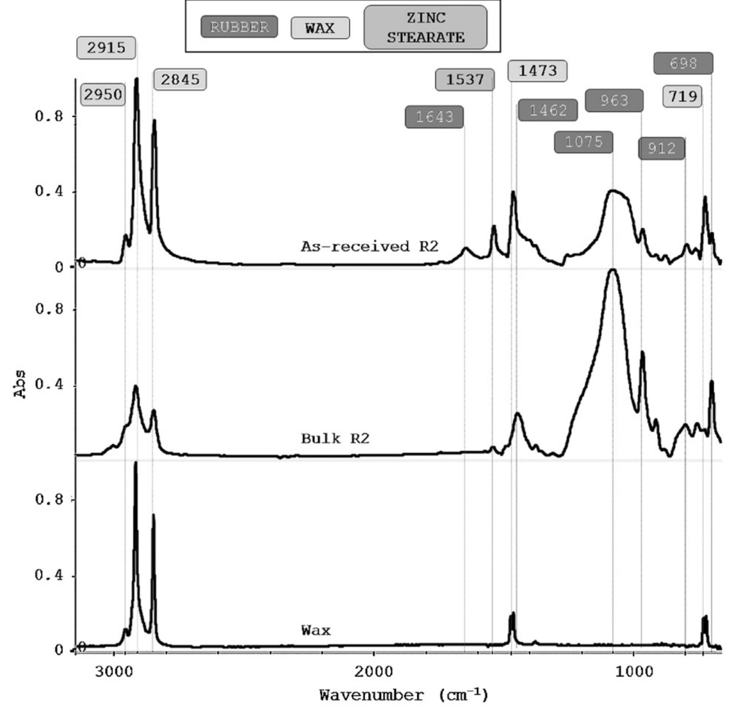 Atr-ir spectra of paraffin wax, as-received r2 rubber and r2