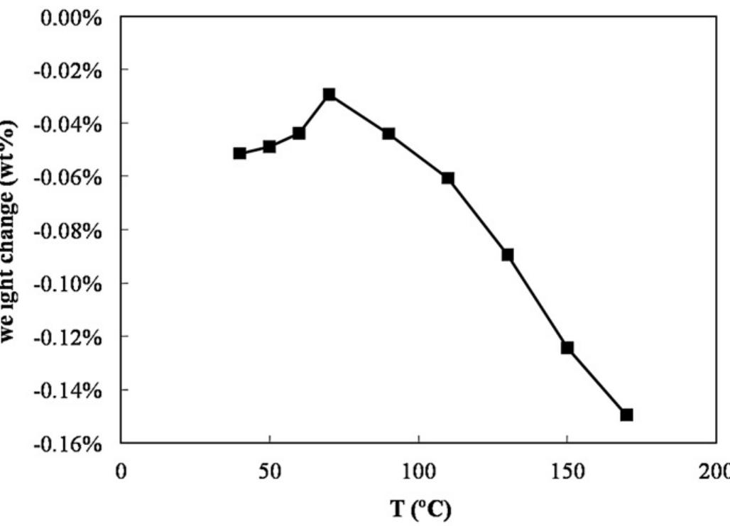 Atr-ir spectra of paraffin wax, as-received r2 rubber and r2