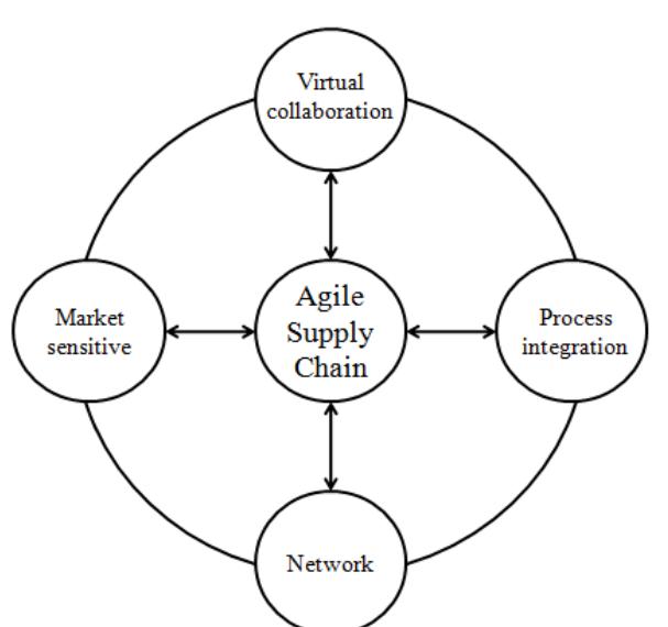 Four pillars of agile supply chain [10]