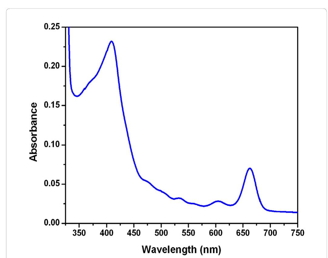 Uv-vis spectra of silver nanoparticles synthesized by