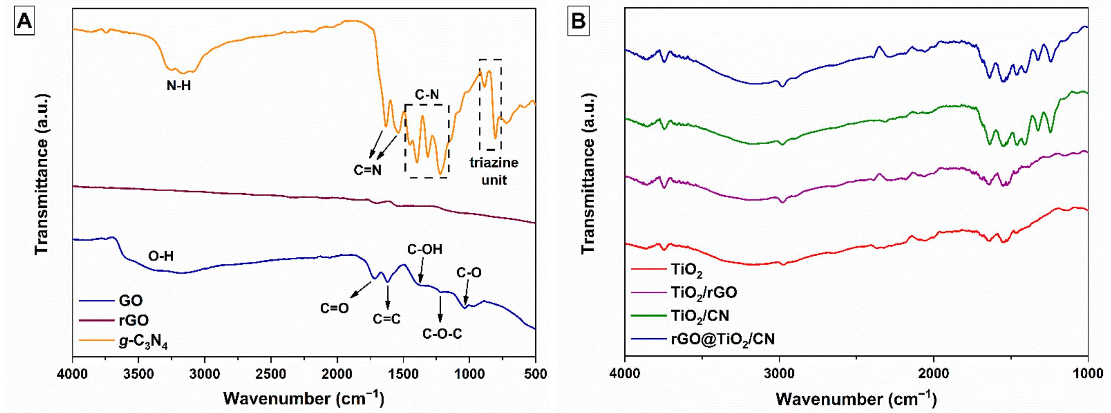 (a) ftir spectra of as-prepared go, rgo, and g-c3n,