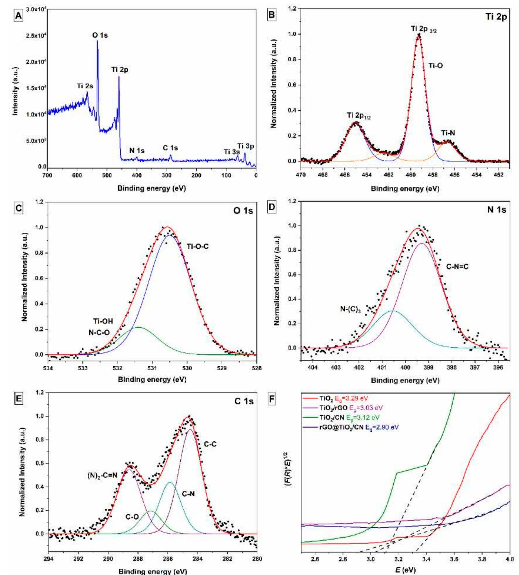 High-resolution xps spectra of the as-prepared rgo@tio2/cn