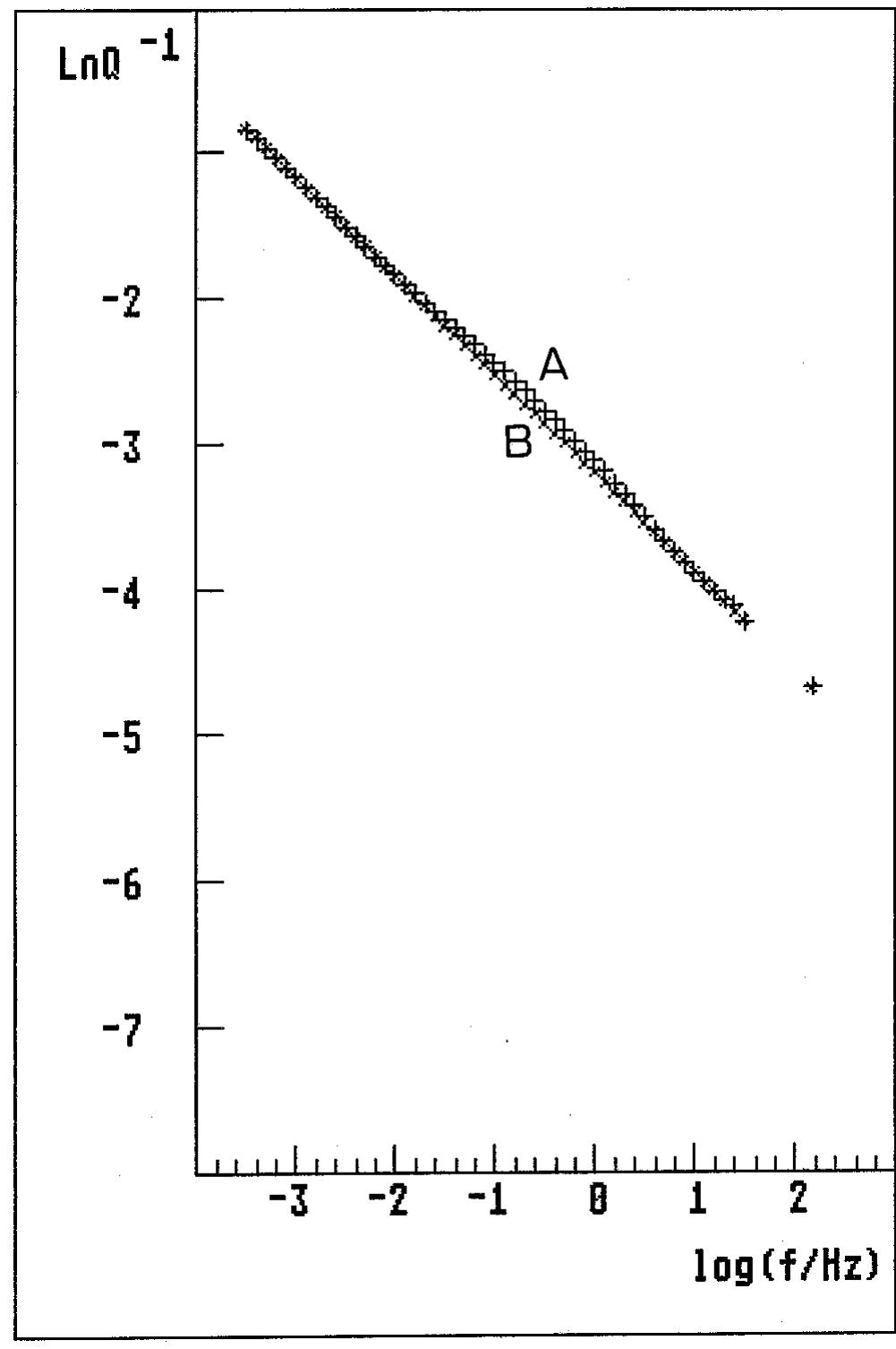 —napierian logarithm of q~' vs logarithm of frequency.