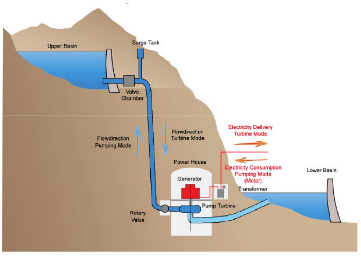 1 typical pump storage layout (hydro equipment association