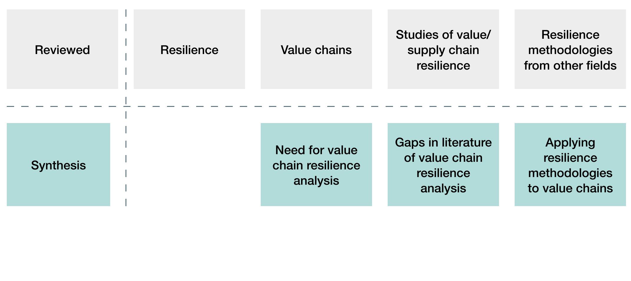 Figure 2 - The case for value chain resilience