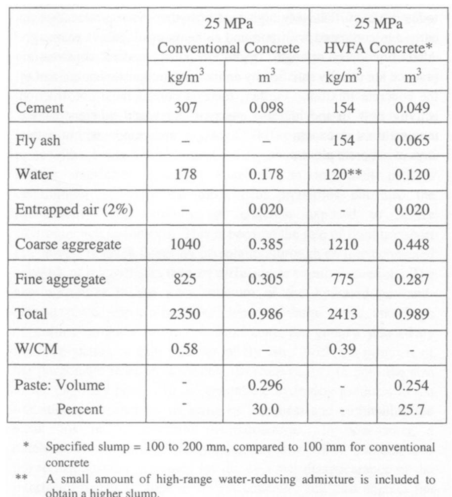 Typical proportions for hvfa concrete. (source: malhotra and