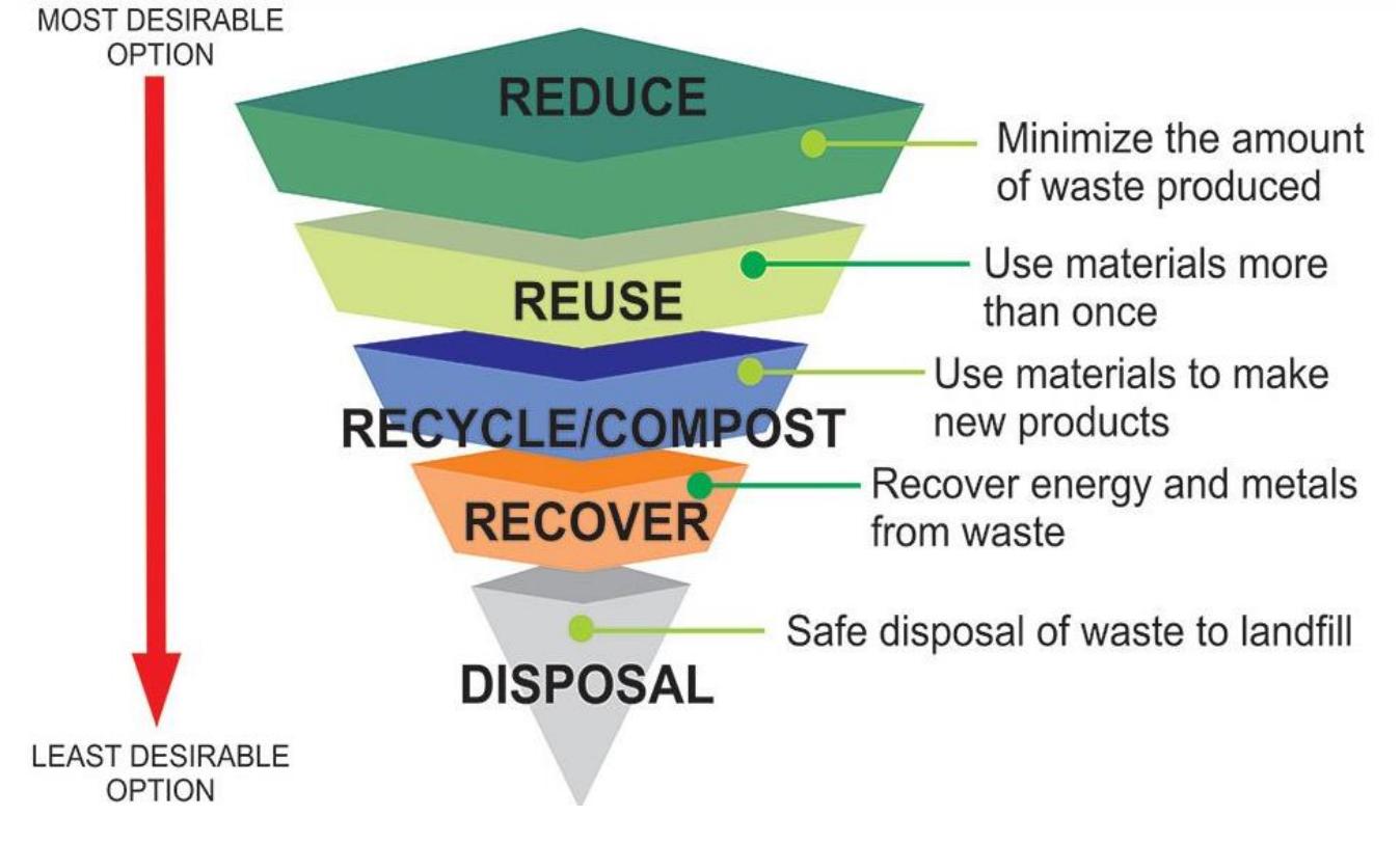 Waste management hierarchy: the framework or approach for
