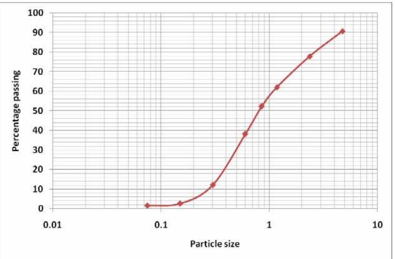 Fine aggregate particle size distribution curve maximum