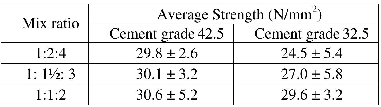 Concrete cube compressive strength
