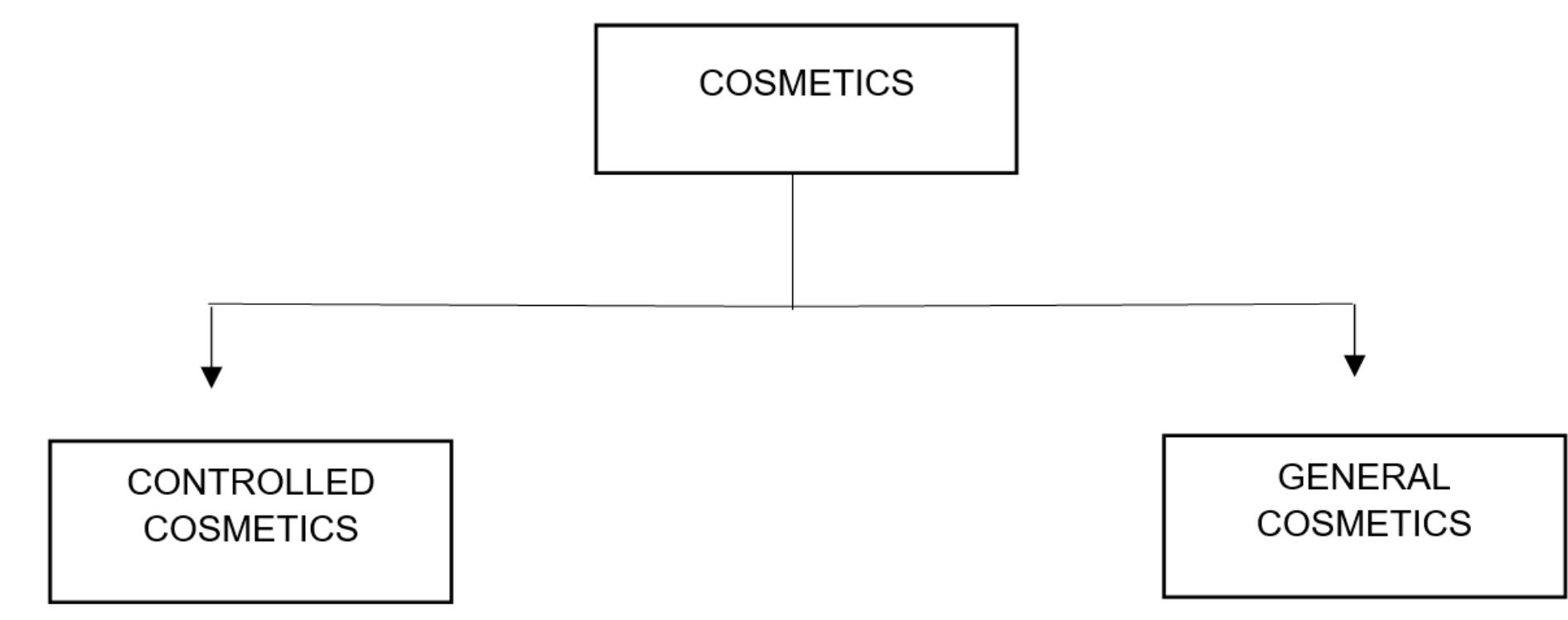 Classification of cosmetics according to sri lankan