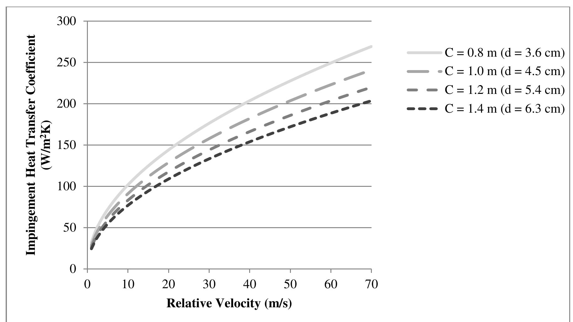 6: local heat transfer coefficient at the impingement point,