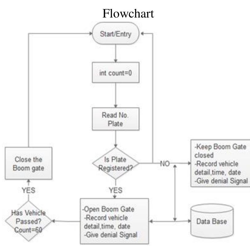 Flowchart diagram for the system using anpr.