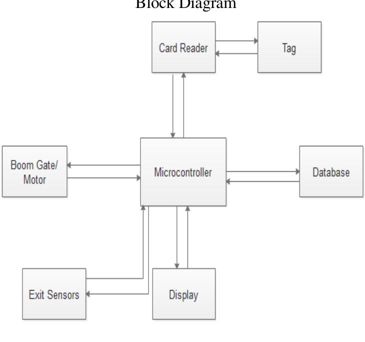 Block diagram for rfid system.