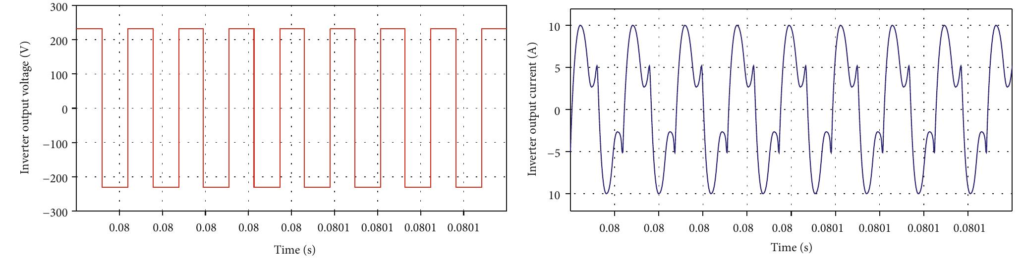 Ficure 9: voltage and current waveforms of inverter. figure