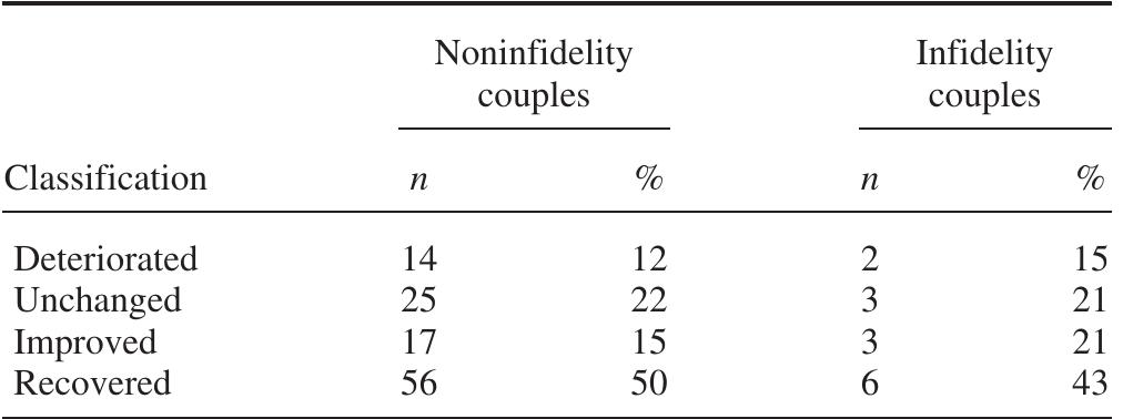 Clinical significance classifications for infidelity and
