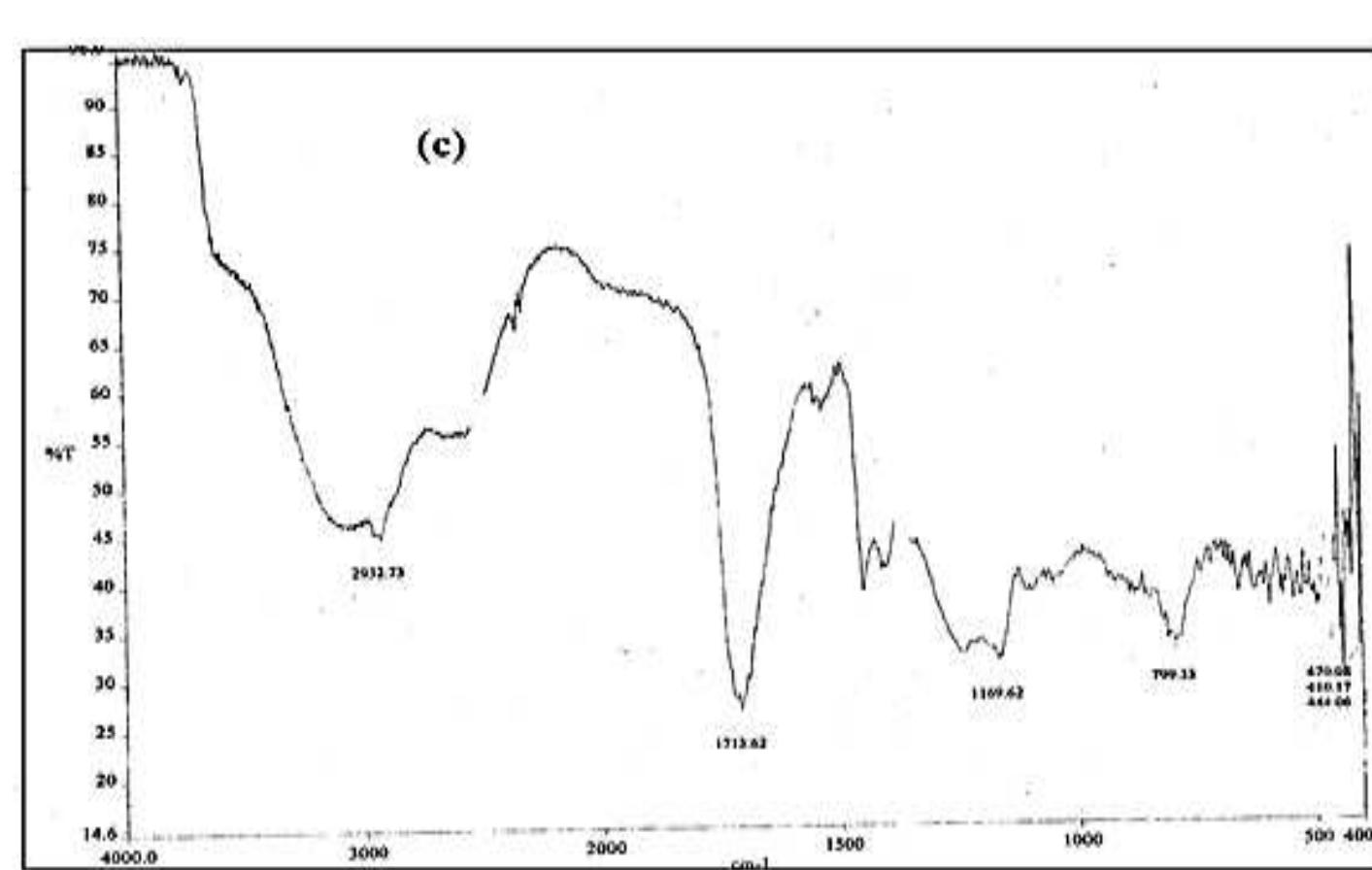 (b) ftir spectra of pure hpmc k4m figure 4 (c) ftir spectra