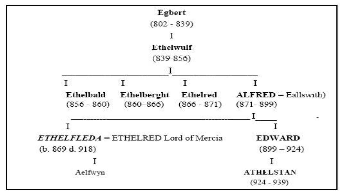 Figure 4 - from The Danelaw: The Scandinavian Influence on