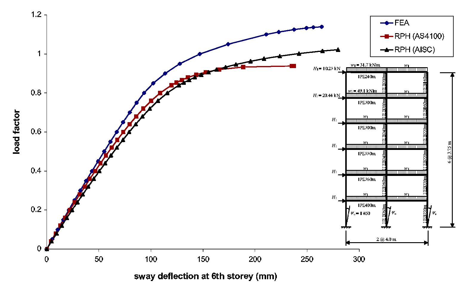 Sway load-deflection curves for the modified vogel six