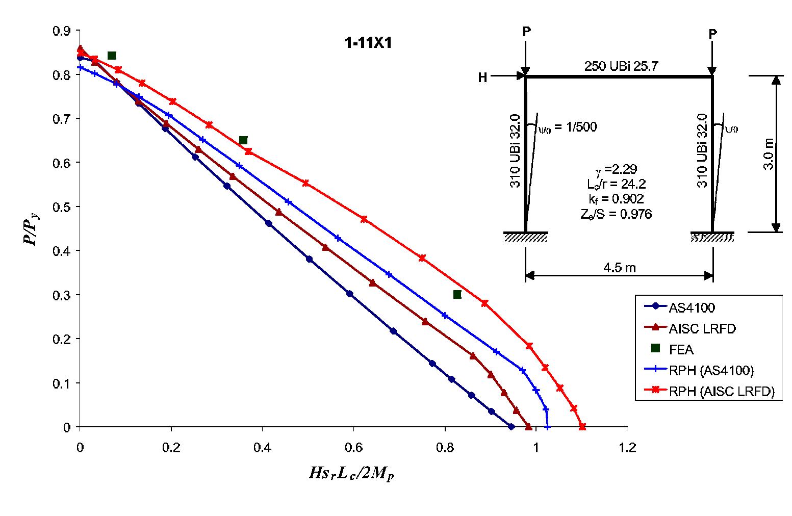 (a). comparison of strength curves for series 1 frame. l,/r