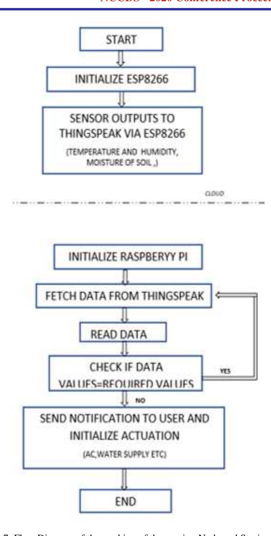 Figure 4 Smart Mushroom Cultivation Using Iot